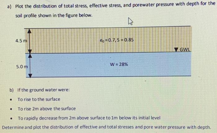 Solved a) Plot the distribution of total stress, effective | Chegg.com