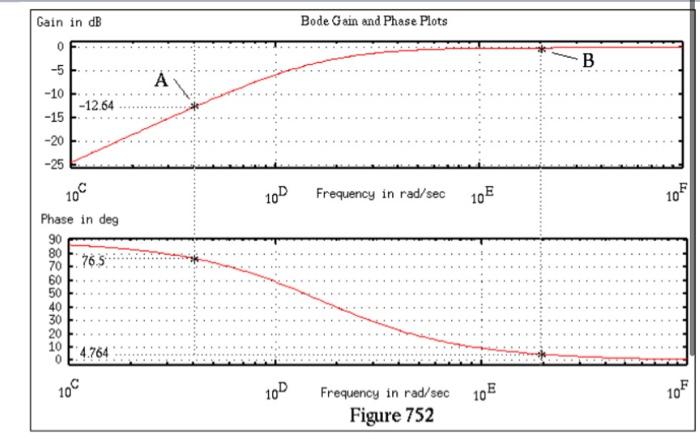 Solved Gain in dB Bode Gain and Phase Plots 0 B -5 A -10 | Chegg.com