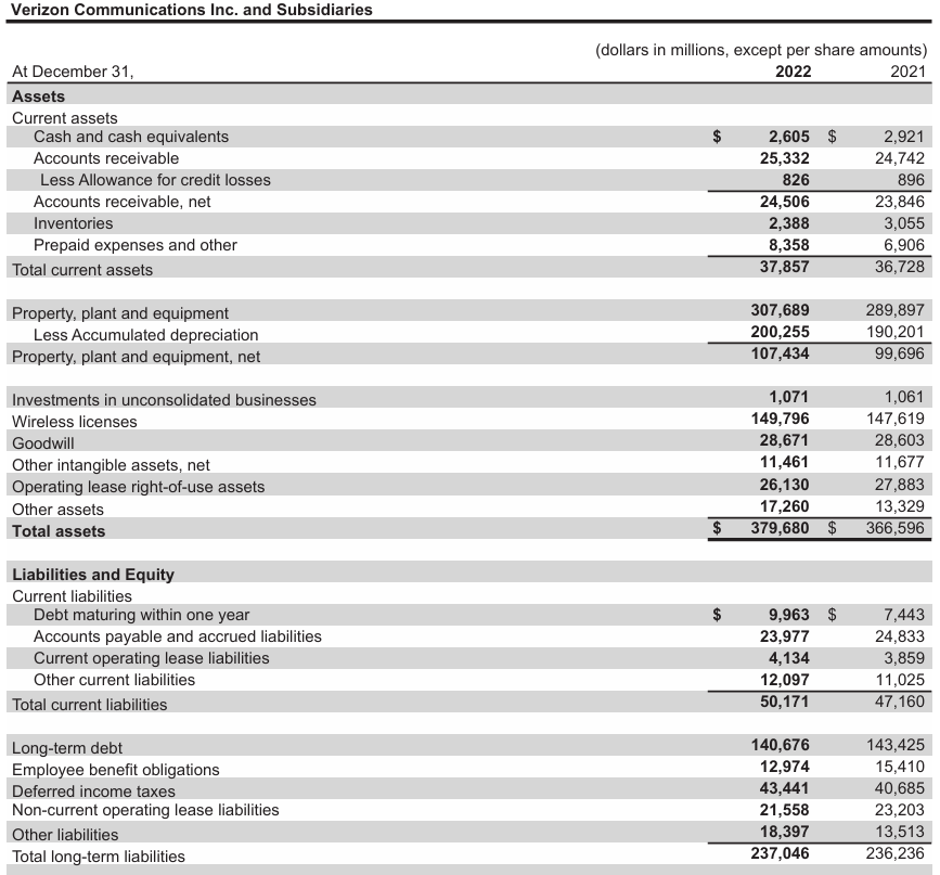 Solved Using Verizon's 2023 ﻿ and 2022 ﻿financial | Chegg.com
