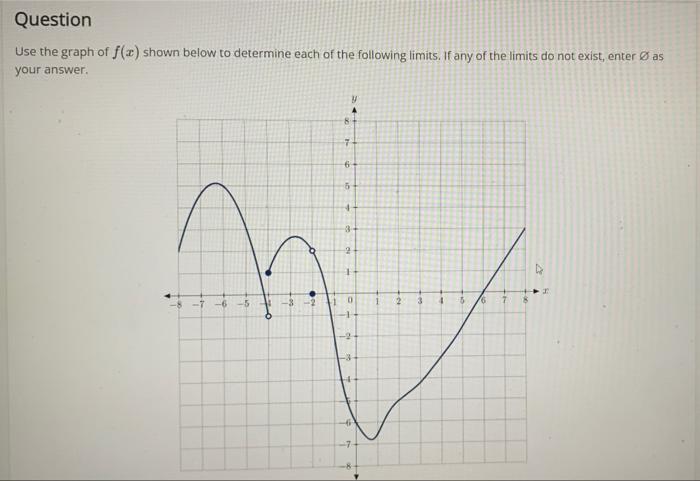 Solved Question Use the graph of f(2) shown below to | Chegg.com