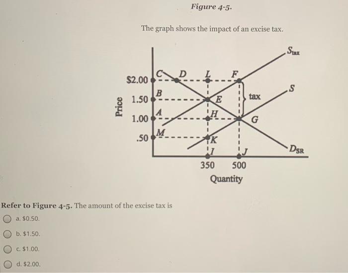 Solved Figure 4-5. The graph shows the impact of an excise | Chegg.com