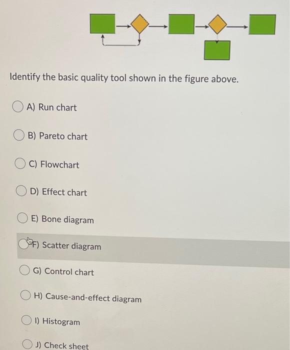 Solved Identify the basic quality tool shown in the figure | Chegg.com