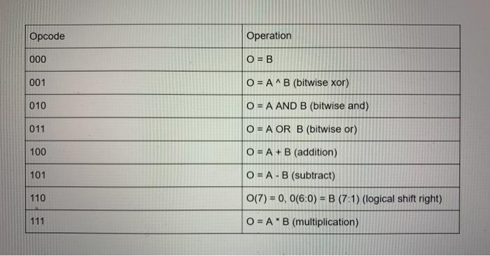 Solved Arithmetic Logic Unit (ALU): As covered in class, the | Chegg.com