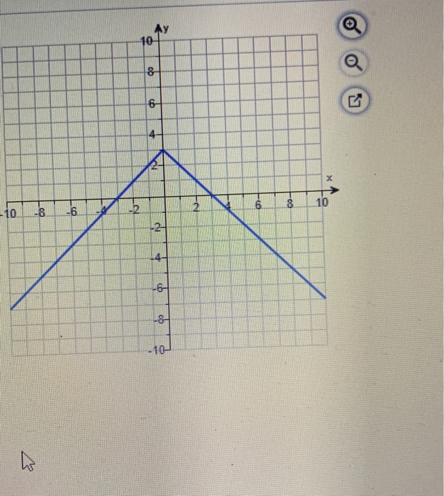 Solved Graph the function. Estimate the intervals on which | Chegg.com