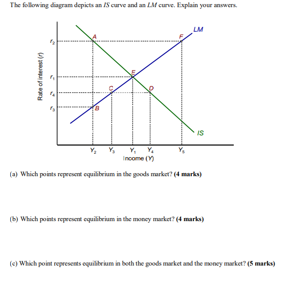 Solved The following diagram depicts an IS ﻿curve and an LM | Chegg.com