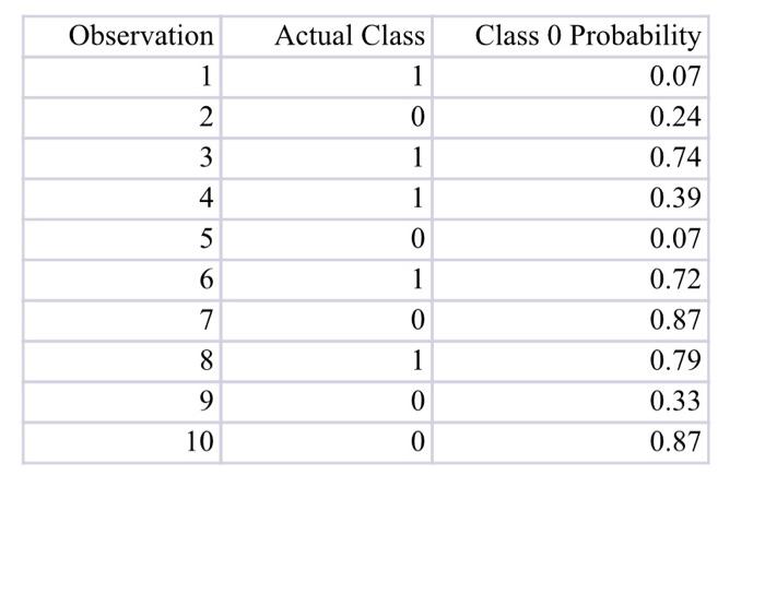 Solved a. Compute the misclassification rate, accuracy rate, | Chegg.com