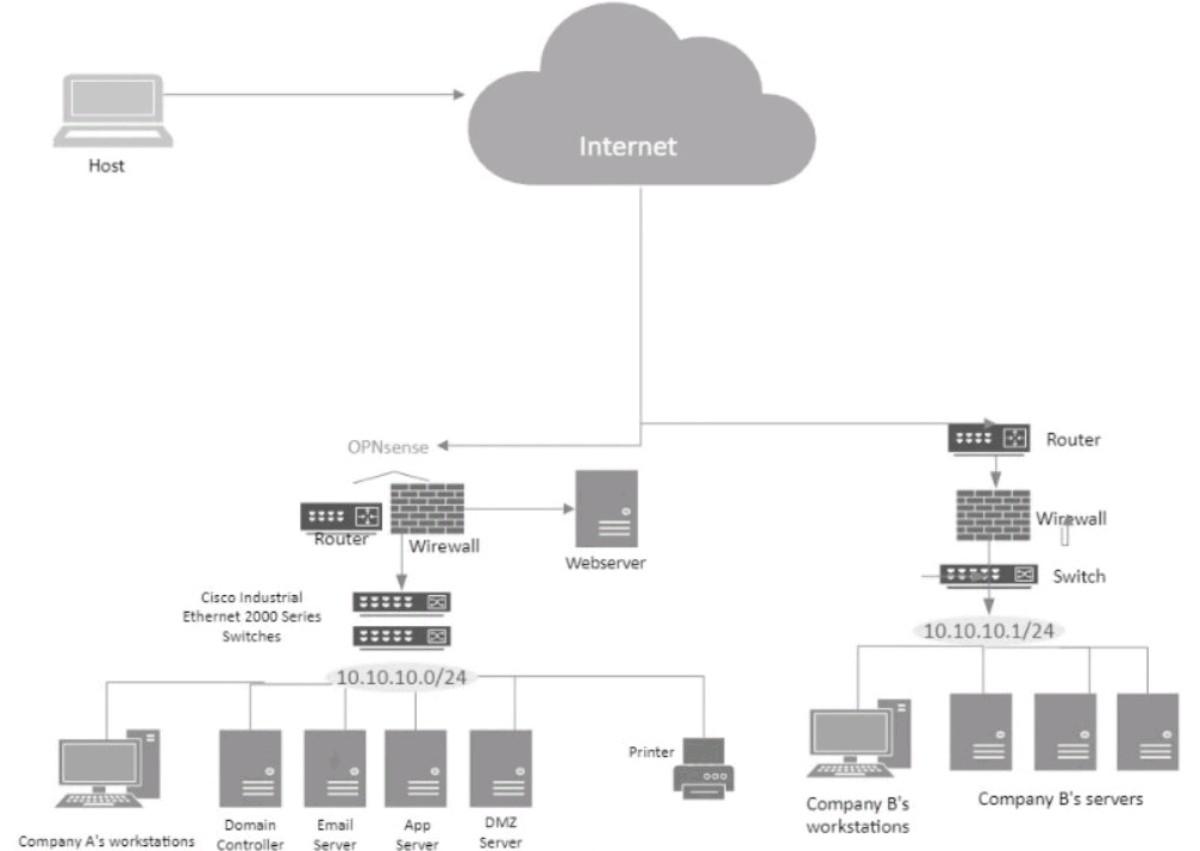 Solved How does the network Topology diagram match the | Chegg.com