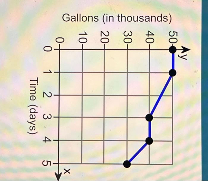Solved The graph of y=f(x) shows the amount of water y in | Chegg.com