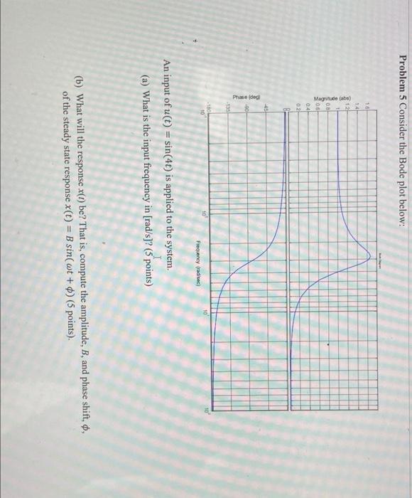 Solved Problem 5 Consider the Bode plot below: 16 141 12 | Chegg.com