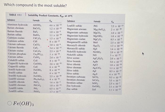 Solved Which compound is the most soluble? Fe(OH)3Fe(OH)3 | Chegg.com