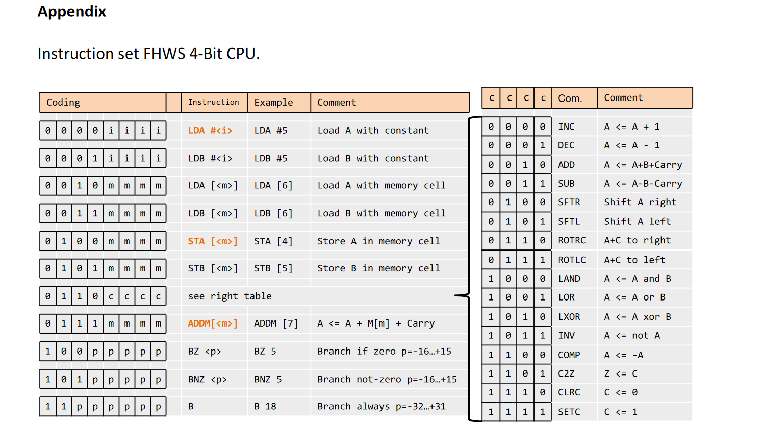 Solved Write an assembler program for the FHWS 4-Bit CPU | Chegg.com