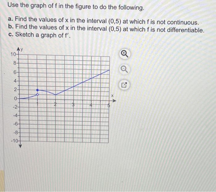 Solved Use the graph of f in the figure to do the following. | Chegg.com
