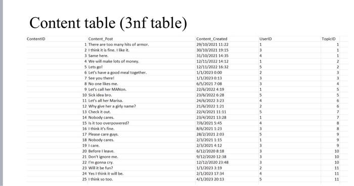 Solved Fohith unet cal Users table (3nf table) Topic table | Chegg.com