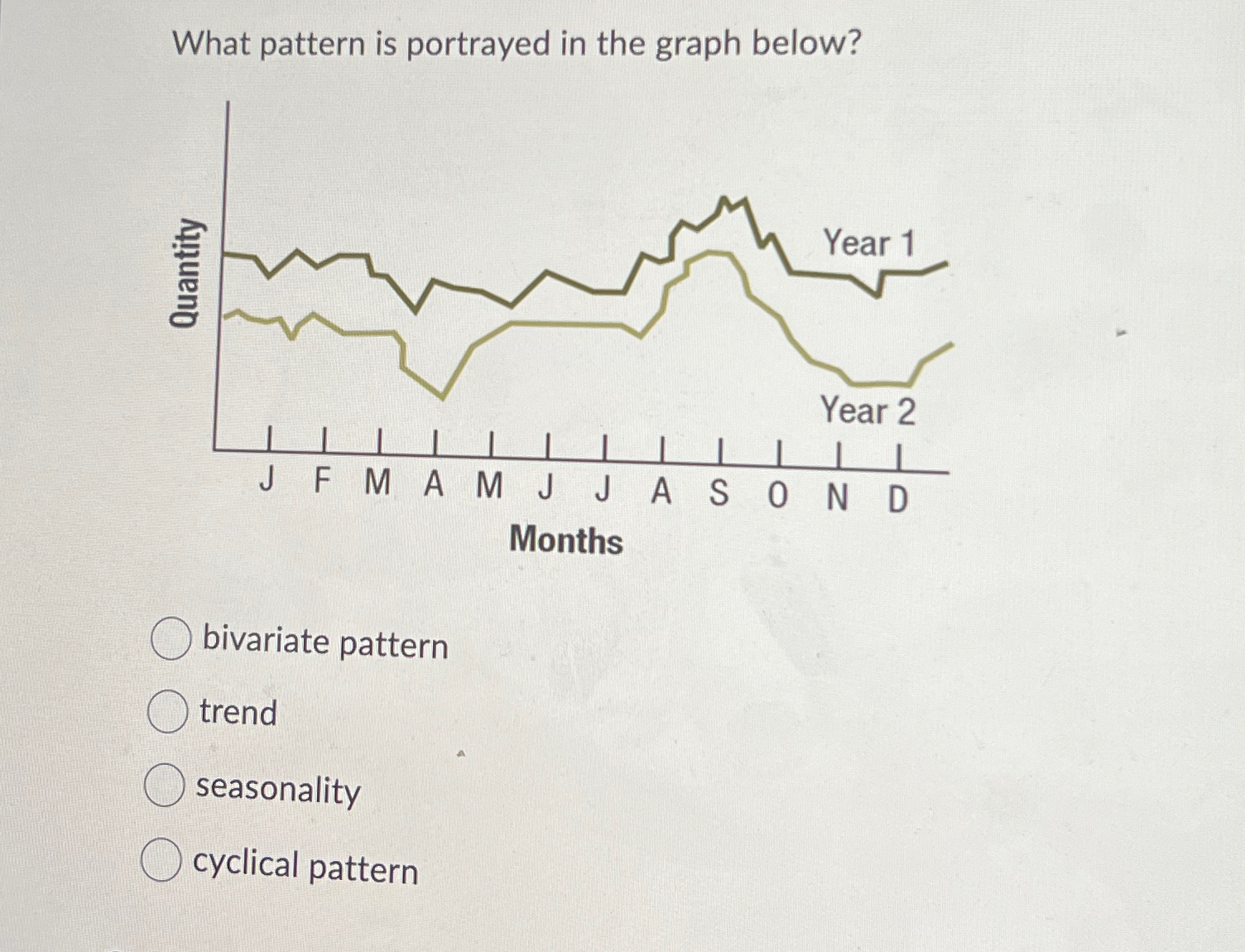Solved What pattern is portrayed in the graph below? | Chegg.com