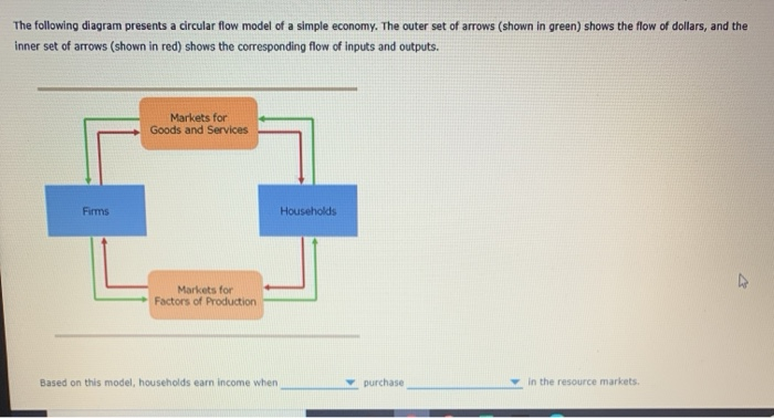 Solved The following diagram presents a circular flow model | Chegg.com