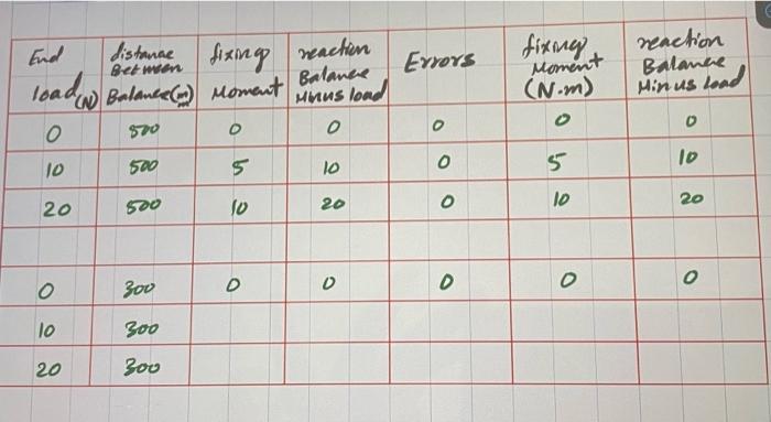 complete the table then write discussion and | Chegg.com