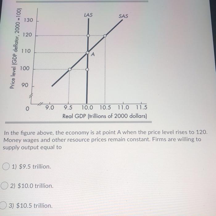 Solved LAS SAS 130 120 Price level (GDP deflator, 2000 = | Chegg.com