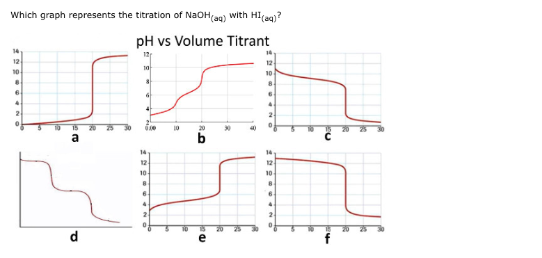 Solved Which graph represents the titration of NaOH(aq) | Chegg.com
