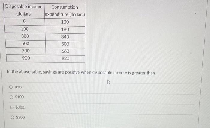 Solved In the above table, savings are positive when | Chegg.com