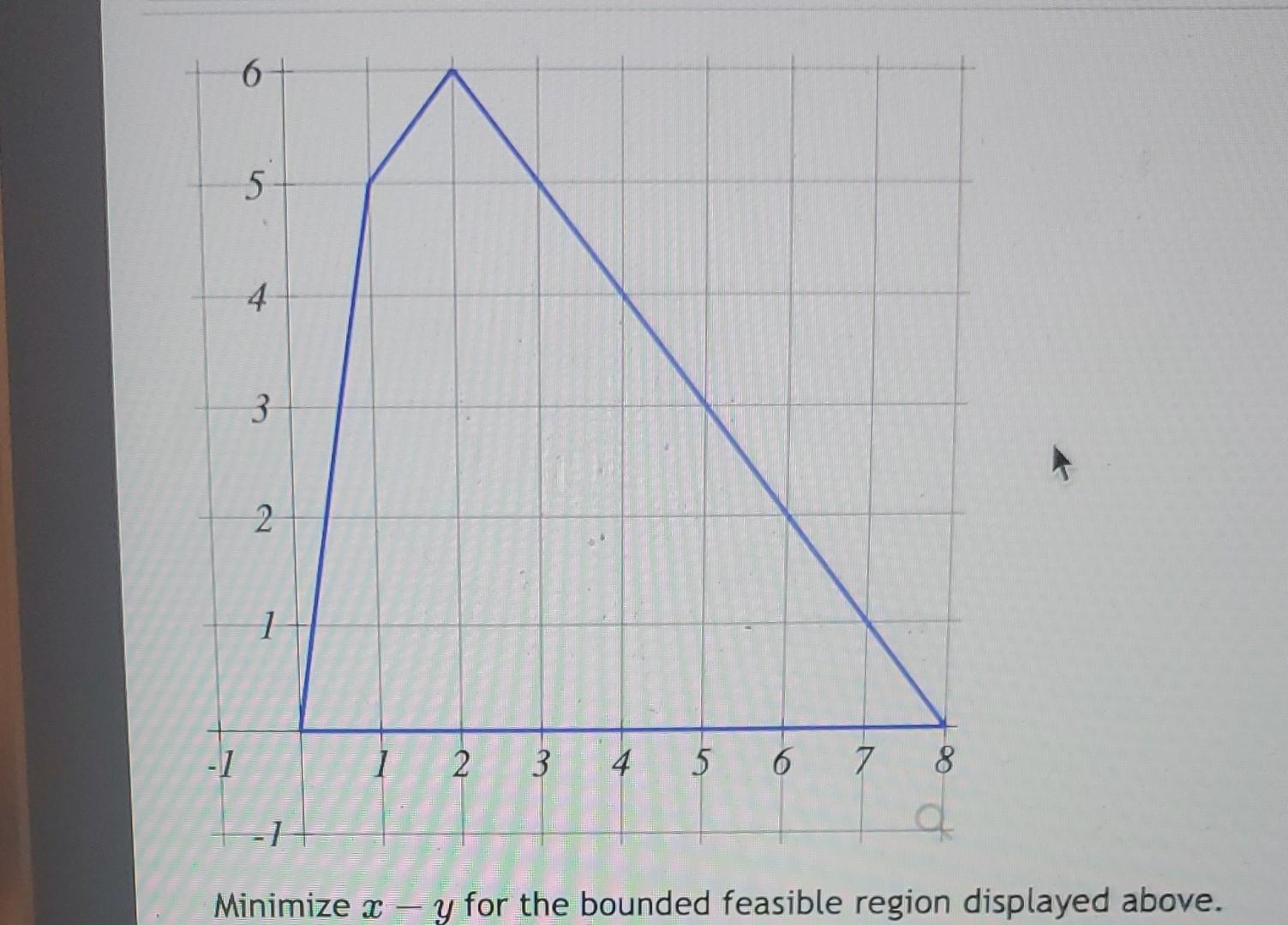 Solved Minimize x−y for the bounded feasible region | Chegg.com