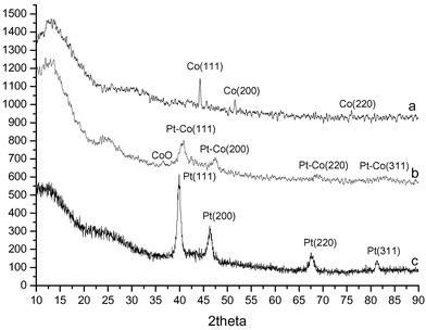 Solved 2. Below in Figure 3 is the XRD pattern obtained from | Chegg.com