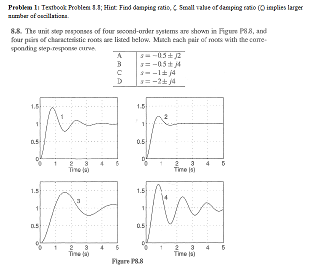 Solved Problem 1: Textbook Problem 8.8; Hint: Find damping | Chegg.com