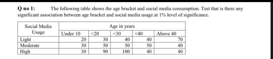 Solved Q no 1: The following table shows the age bracket and | Chegg.com