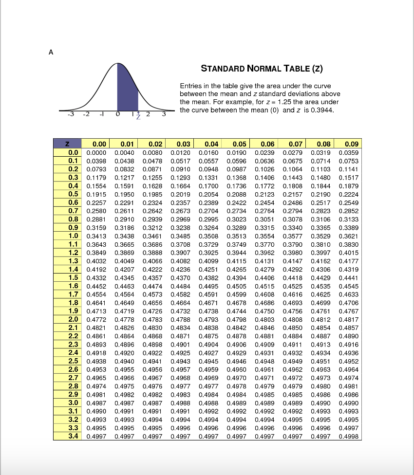 Solved Using the following z table and values for number of | Chegg.com
