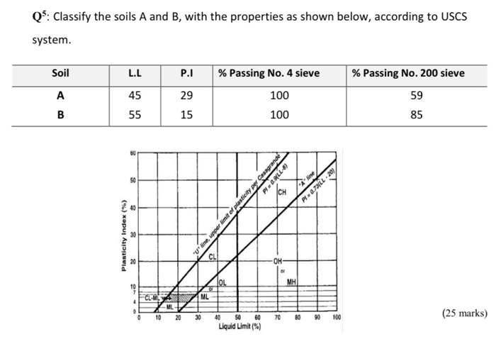 Solved old Q5: Classify the soils A and B, with the | Chegg.com