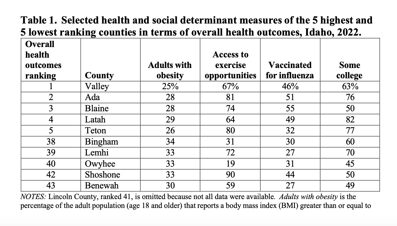 Solved Table 1. Selected health and social determinant | Chegg.com Solved Table 1. Selected health and social determinant | Chegg.com