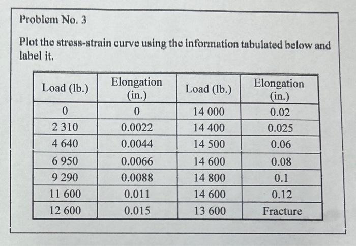 Plot the stress-strain curve using the information | Chegg.com