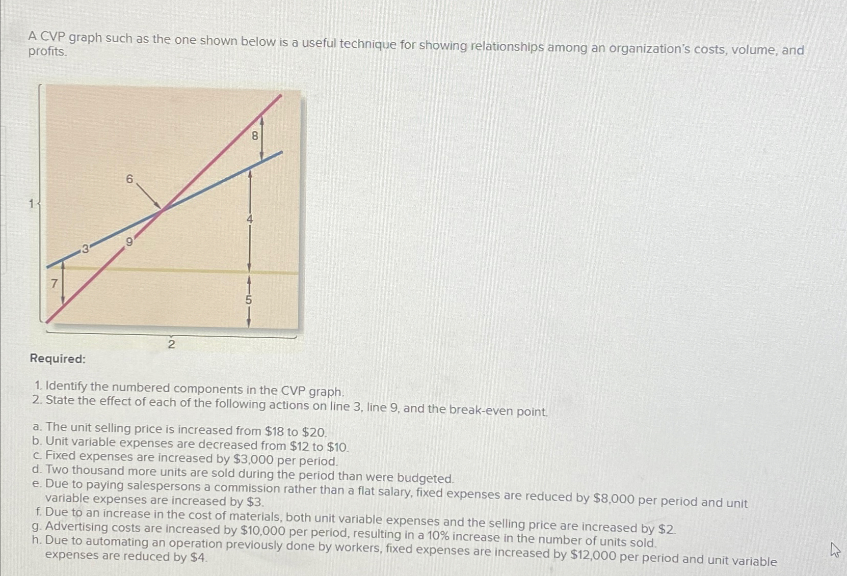 Solved A CVP graph such as the one shown below is a useful | Chegg.com