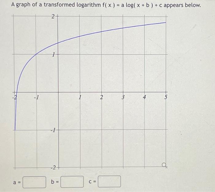 Solved A graph of a transformed logarithm f(x)=alog(x+b)+c | Chegg.com