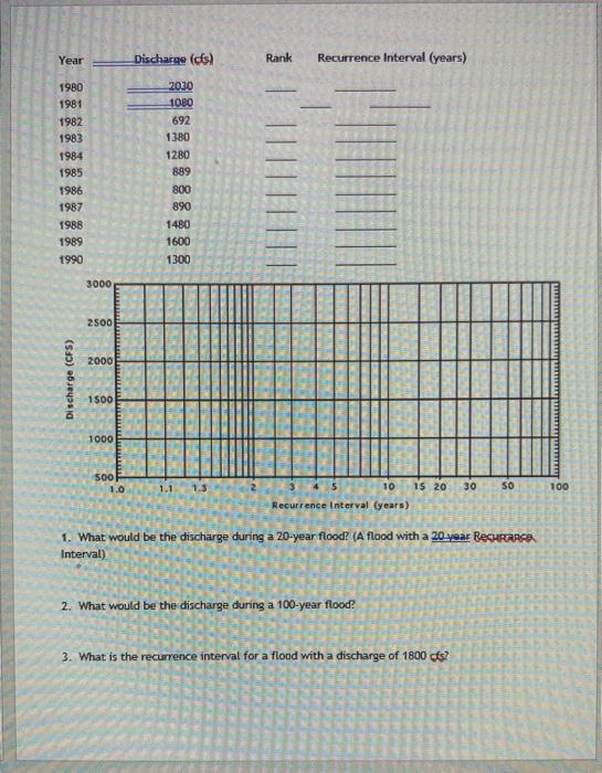 Solved Year Discharge (ds) Rank Recurrence Interval (years) | Chegg.com