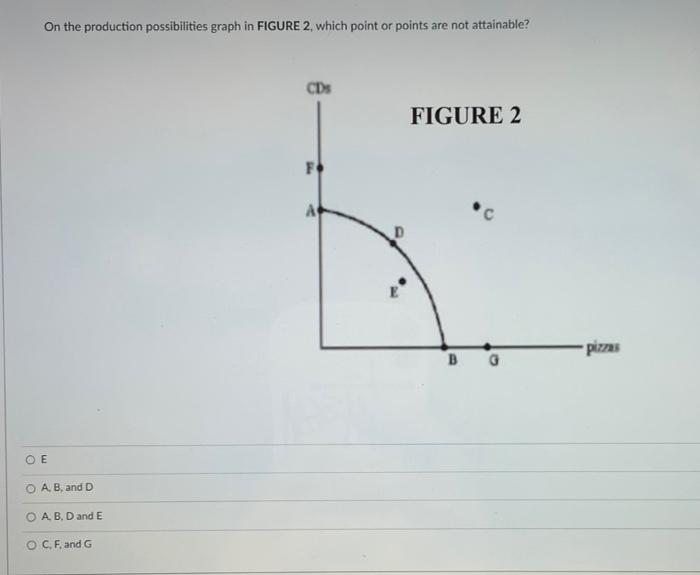 Solved On the production possibilities graph in FIGURE 2 | Chegg.com
