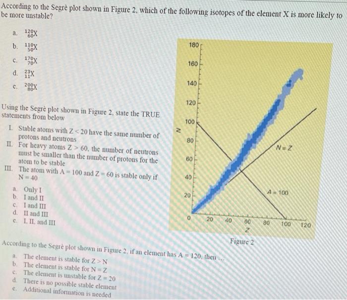 Solved According to the Segrè plot shown in Figure 2, which | Chegg.com
