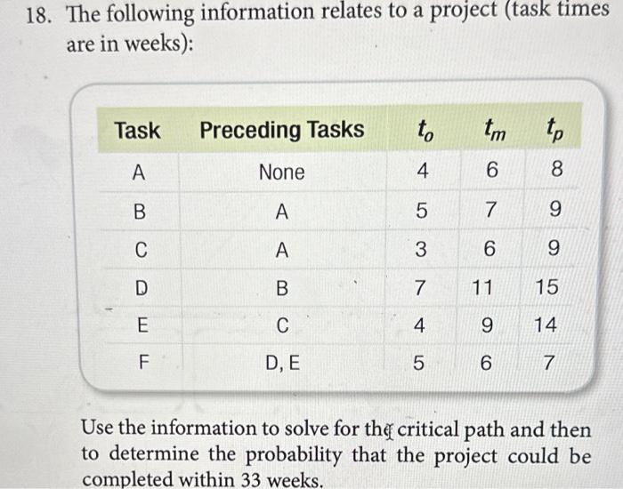 Solved PROBABILISTIC PERT 17. The following information | Chegg.com