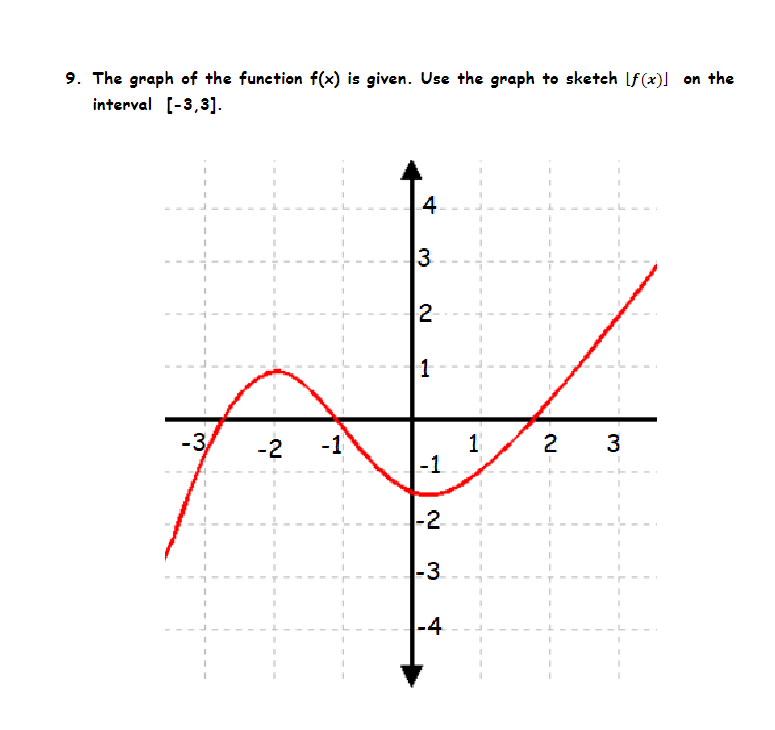 Solved The graph of the function f(x) ﻿is given. Use the | Chegg.com