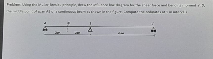 Solved Problem: Using the Muller-Breslau principle, draw the | Chegg.com