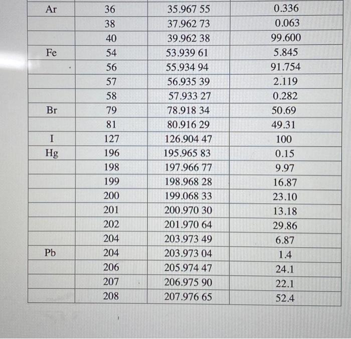Solved Peak intensities of the molecular ion region are | Chegg.com