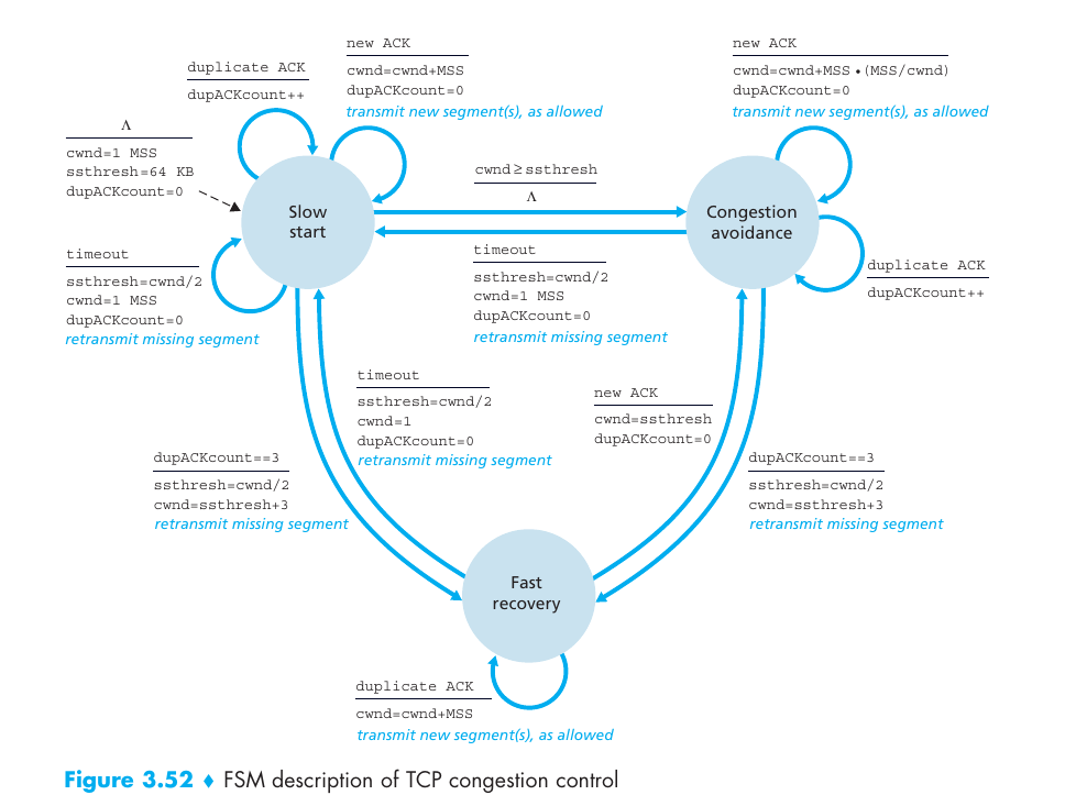 Solved Figure 3.52 ﻿FSM description of TCP congestion | Chegg.com