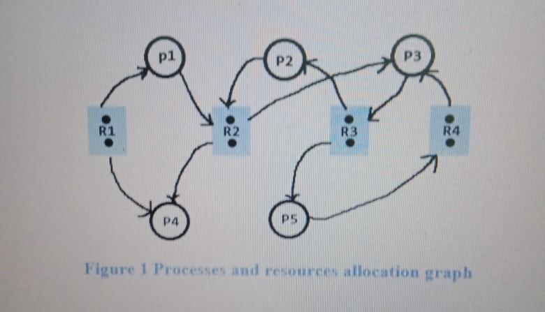 Solved Consider the resources allocation graph shown in the | Chegg.com