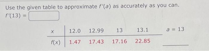 Solved Use the given table to approximate f′(a) as | Chegg.com