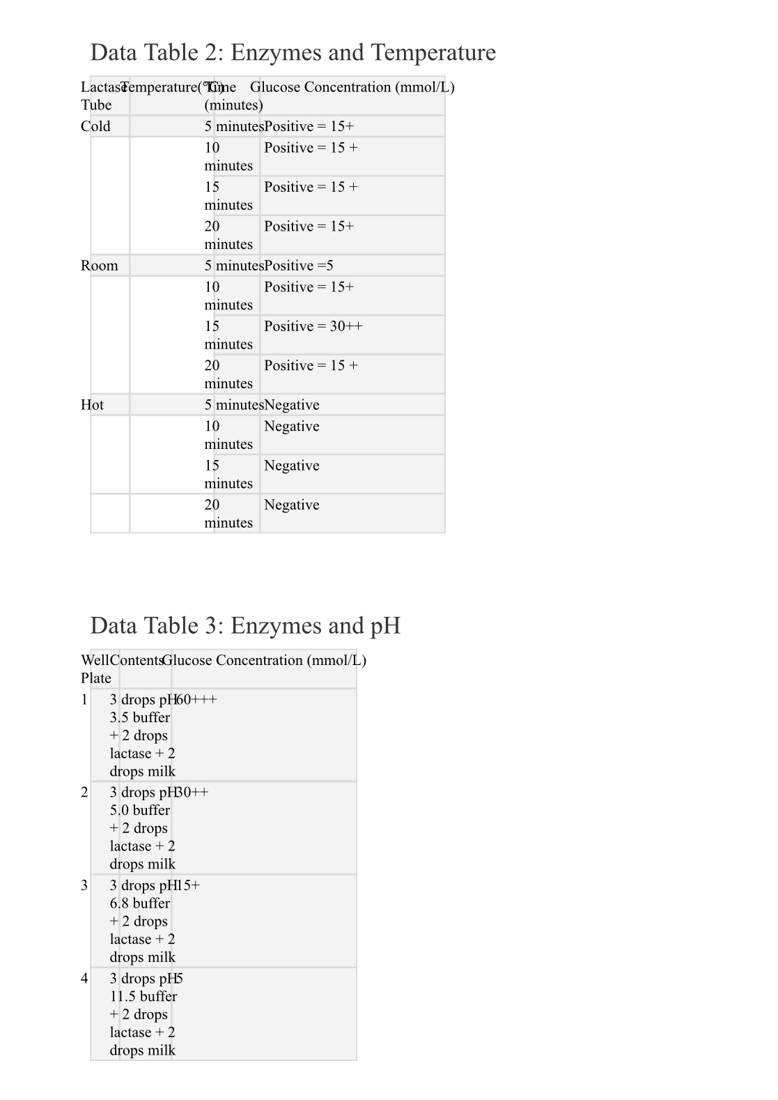 Solved Data Table 2: Enzymes and | Chegg.com Solved Data Table 2: Enzymes and | Chegg.com