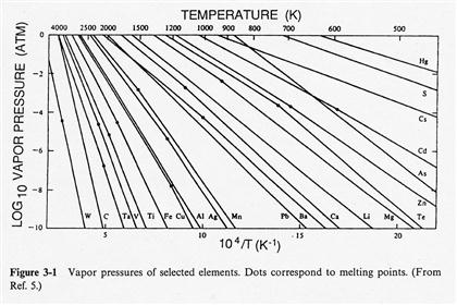 4. The following plot shows the vapor pressure of | Chegg.com