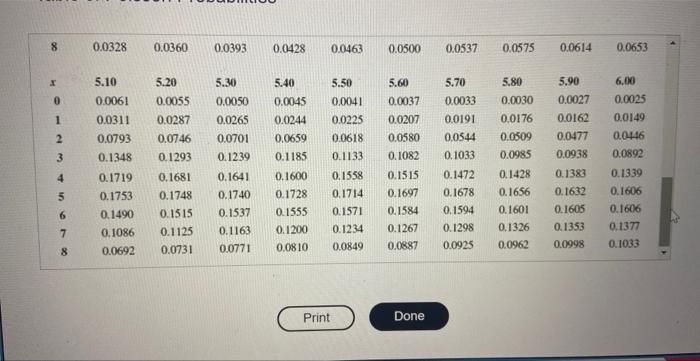 Solved Consider a Poisson probability distribution with | Chegg.com