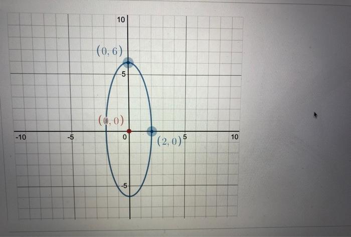 Solved Graph the ellipse given below by dragging the | Chegg.com