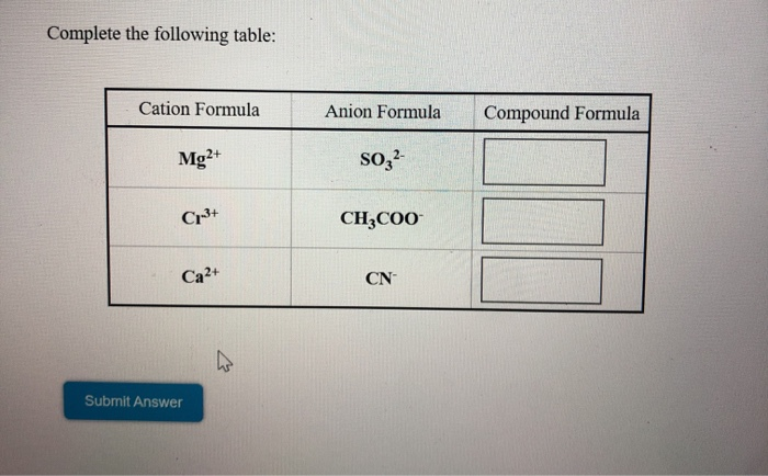 Solved Complete the following table: Cation Formula Anion | Chegg.com