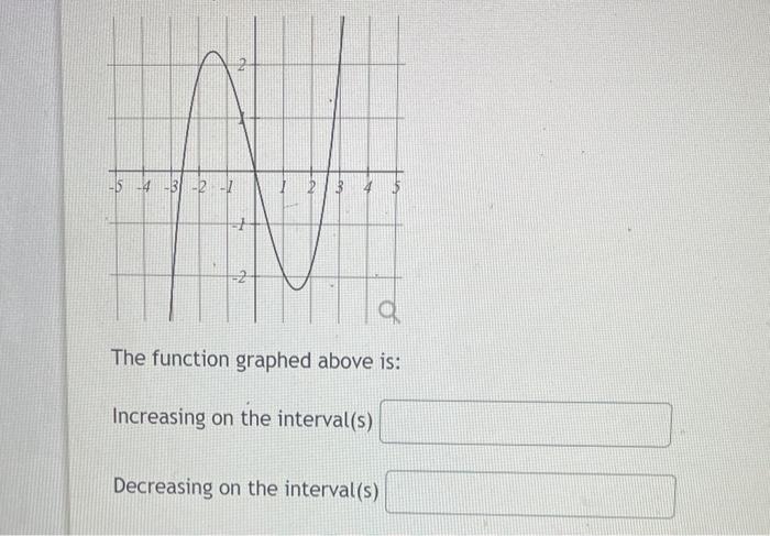 Solved The function graphed above is: Increasing on the | Chegg.com