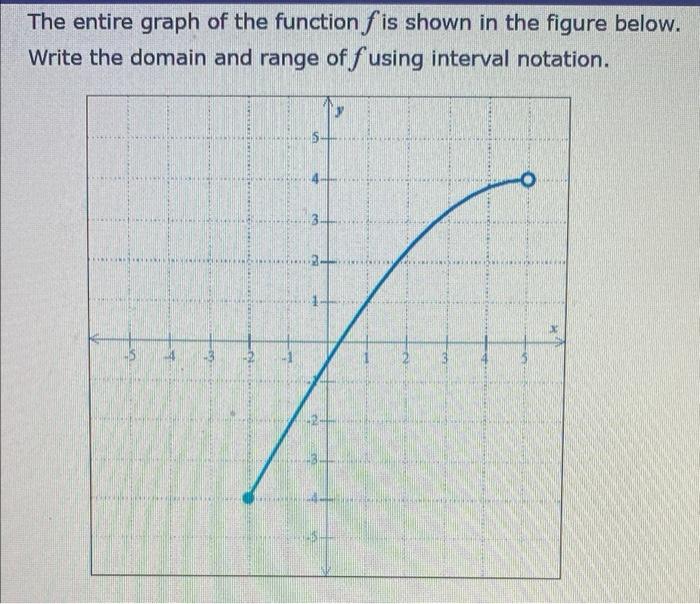 Solved The entire graph of the function f is shown in the | Chegg.com